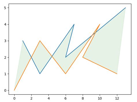 python matplotlib fill between two sets of x y points