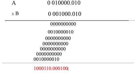 where do we place the decimal point due to a binary