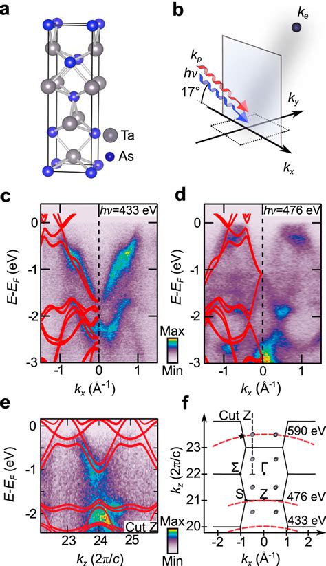 Bulk Electronic Structure Of Taas A Bulk Crystal Structure Of Taas With