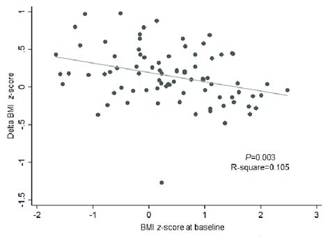 Correlation Between Body Mass Index Bmi Z Score At Baseline And The