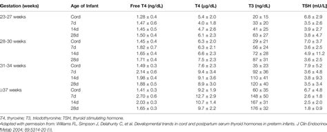 Frontiers Thyroid Function In Preterm Low Birth Weight Infants