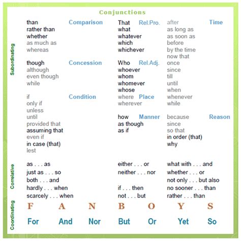 Conjunctions In English Grammar Rules And Examples Eslbuzz Learning