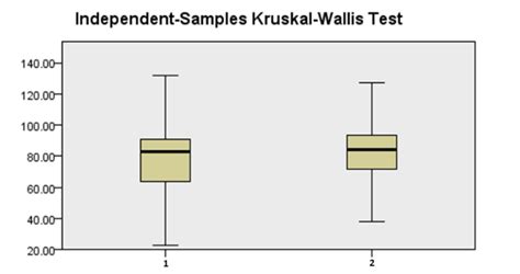 box plot diagram of the post test source output from the
