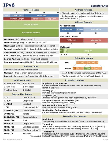 cisco cheat sheet pdf
