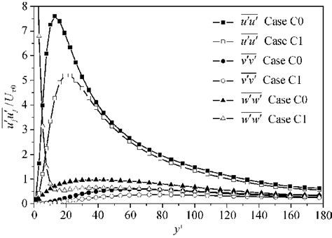 Turbulent Intensity Download Scientific Diagram