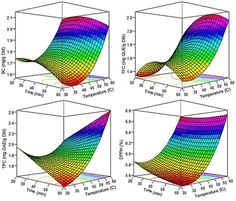 3d Response Surface Methodology Rsm Graphs Demonstrating The Effects