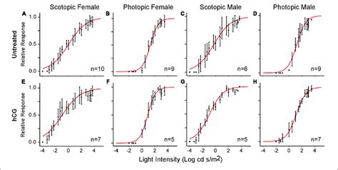 v log i curves showing mean erg responses for each sex
