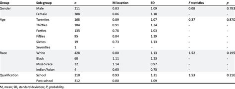 differential item functioning analysis for the various sub groups using