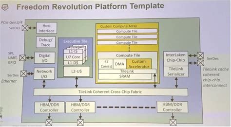 the revolution evolution continues sifive risc v technology symposium