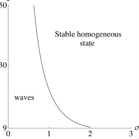 Phase Diagram For The Deterministic Dynamics Obtained From Eqs 7