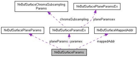 jetson linux api reference nvbufsurfaceparams struct reference