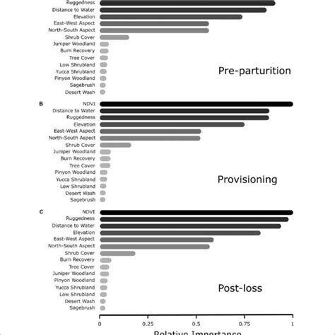 partial dependence plots of the top four variables explaining