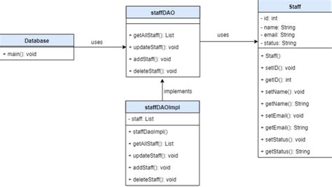 dao pattern in java sample blog assignmentshark