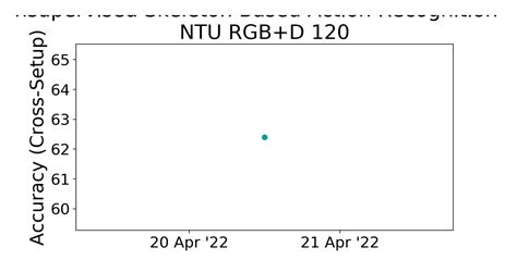 ntu rgb d 120 benchmark unsupervised skeleton based action recognition