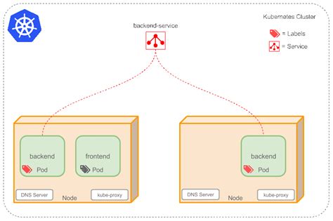 Learn The Kubernetes Key Concepts In 10 Minutes Technology With Passion