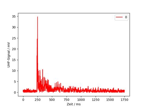 python how to envelope a non periodical signal stack