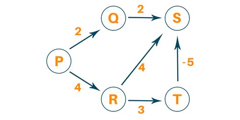 bellman ford algorithm in python example with code