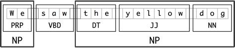 python syntaxnet creating tree to root verb stack overflow