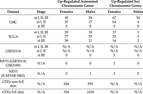 Up Regulated Autosomal And Sex Chromosome Genes Between Females And