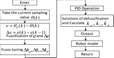 fuzzy pid control method of deburring industrial robots ios press