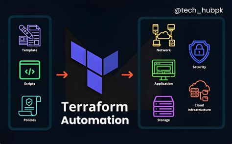 automate your infrastructure using terraform iac by tech hubpk fiverr