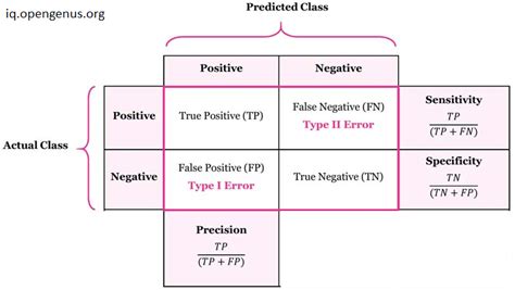 Precision Recall Sensitivity And Specificity