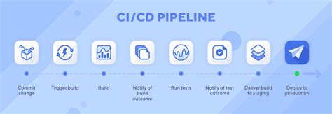 ci cd pipelines with github actions and django