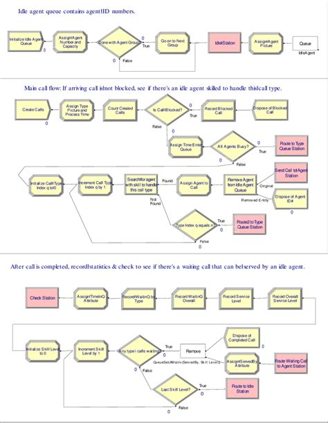 main logical flow for the skill based routing model in arena 7 01 as