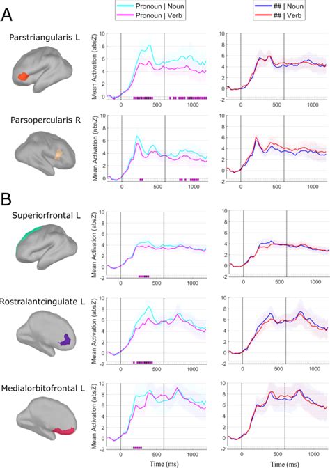 grammatical class modulates the left inferior frontal gyrus within