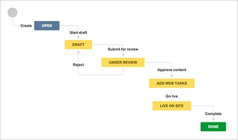 image 3 jira core marketing workflow