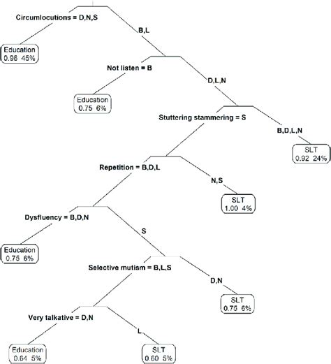 classification tree indicating how response options about the first
