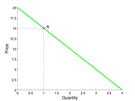 Διαγράμματα με γραμμές line plots στο octave matlab