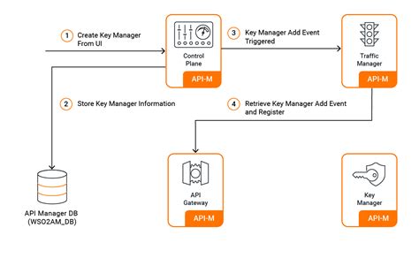 overview wso2 api manager documentation 4 2 0