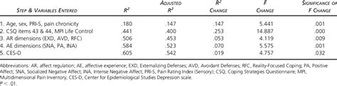 Summary Of Hierarchical Multiple Regression Analysis Download Table