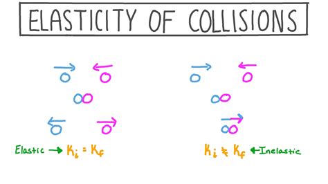lesson video elasticity of collisions nagwa