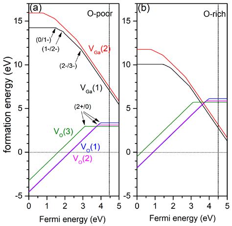 Vacancy Defects In Ga2o3 First Principles Calculations Of Electronic