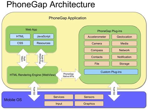 javascript phonegap basic architecture stack overflow