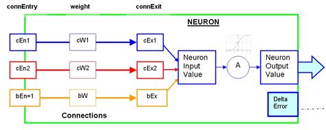 arduino basics neural network part 2 the neuron