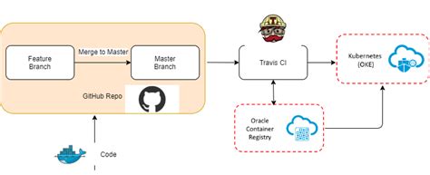 reactjs app on oracle kubernetes engine with travis ci and
