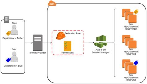 configure session manager access for federated users using saml session