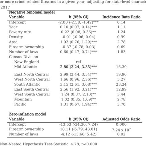 zero inflated negative binomial model describing the relationship