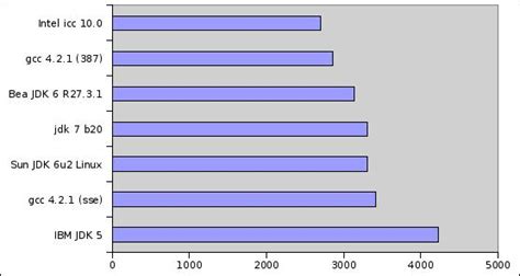 java vs c
