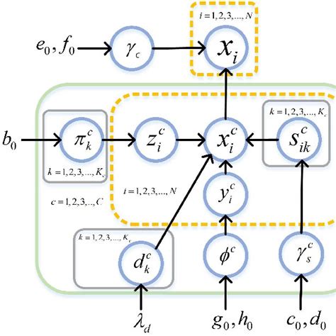 Graphical Representation Of The Proposed Bayesian Dictionary Learning
