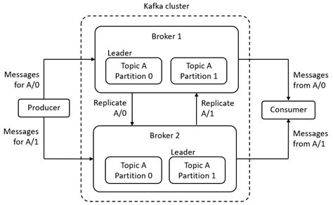 kafka signal processing modeling and simulation