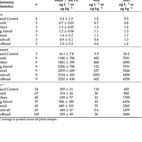 Summary Statistics Of Selenium Concentration In Water µg L −1