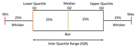 box plot geeksforgeeks