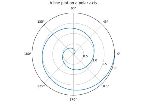polar demo — matplotlib 3 3 0 documentation
