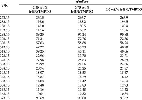 Experimental Dynamic Viscosity η Mpa·s Of The Dispersions H Bn Tmpto