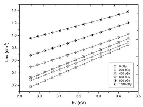 Variation Of Optical Absorption Coefficient Ln α Cm 1 Against Photon
