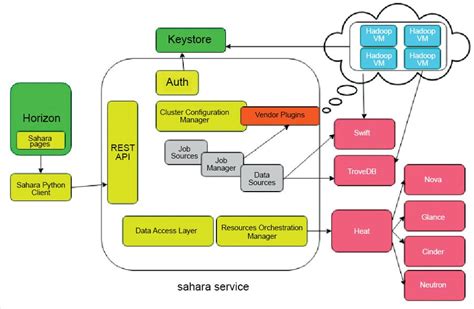 big data analytics on openstack with your own etl workflow